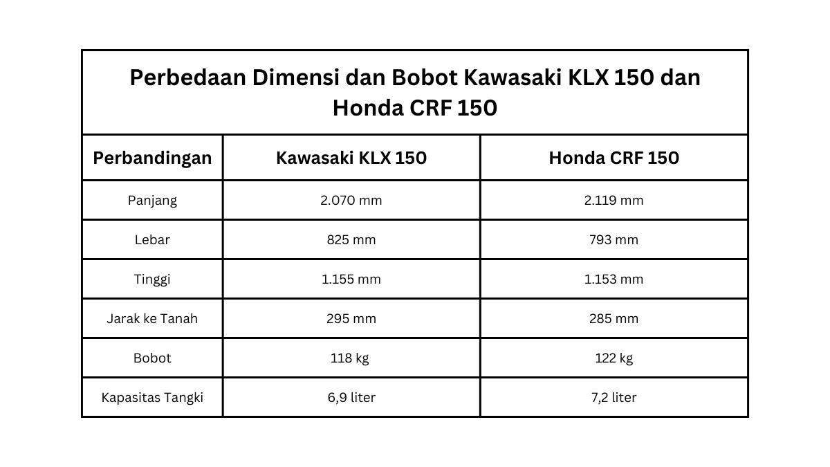 Perbedaan Kawasaki KLX 150 Dan Honda CRF 150, Unggul Mana?